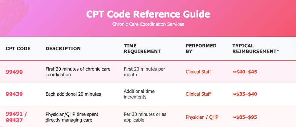 Principal Care Management (PCM): A Complete Guide for Modern Healthcare Providers | Circle Care